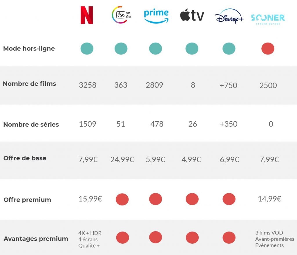 Netflix, Disney +, Prime,… : quel est le meilleur service de streaming ...