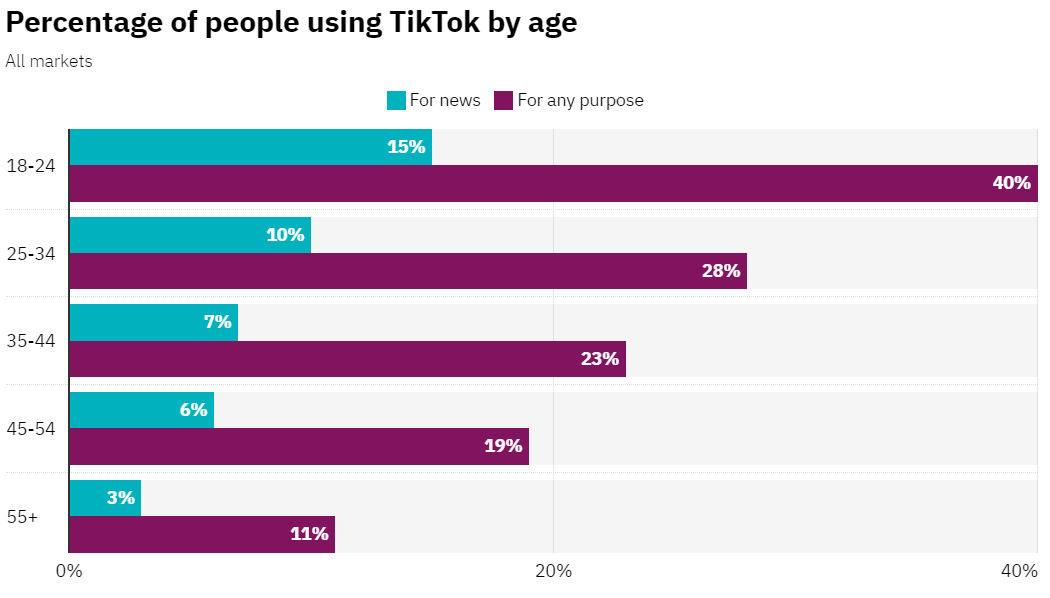 Les jeunes s’informent désormais avec… TikTok - Geeko